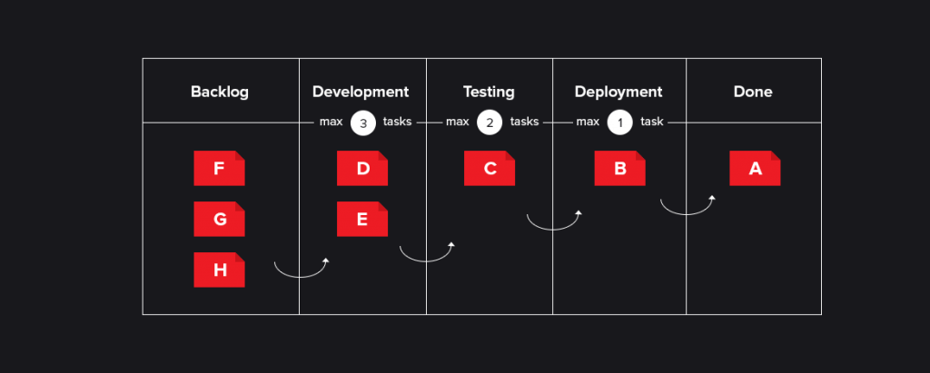 Waterfall, Agile, Kanban, Scrum, Sprint: What Is What | Synergy Way
