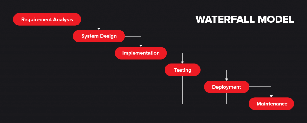 Waterfall, Agile, Kanban, Scrum, Sprint: What Is What | Synergy Way