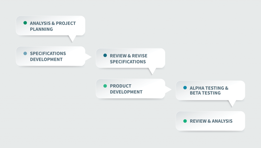 Mobile App Development Process: 7 Simple Steps to Develop an App ...